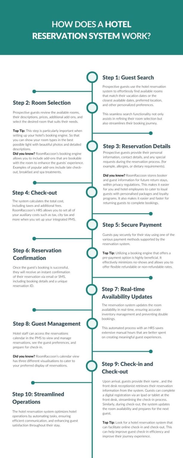 Hotel Reservation System: How Does It Actually Work?