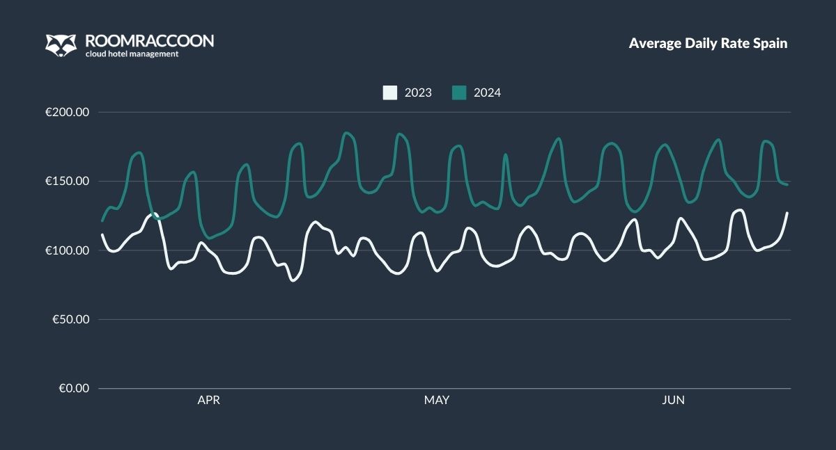 Independent hotels in Spain see 44% ADR increase in Q2 | RoomRaccoon